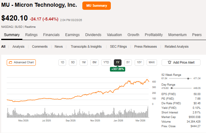 Micron's Stock Epitomizes Overextrapolation Of Cyclical Gains (NASDAQ ...