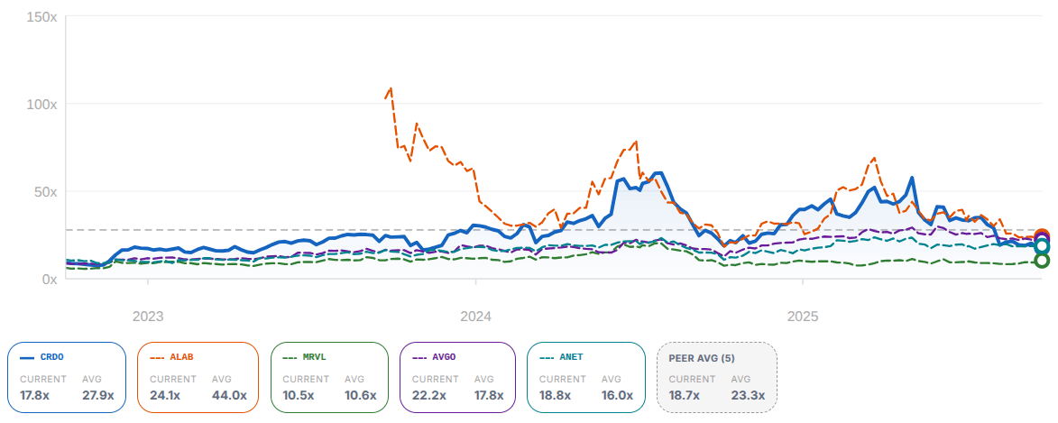 Why Credo's Selloff Is A Massive Gift (NASDAQ:CRDO) | Seeking Alpha