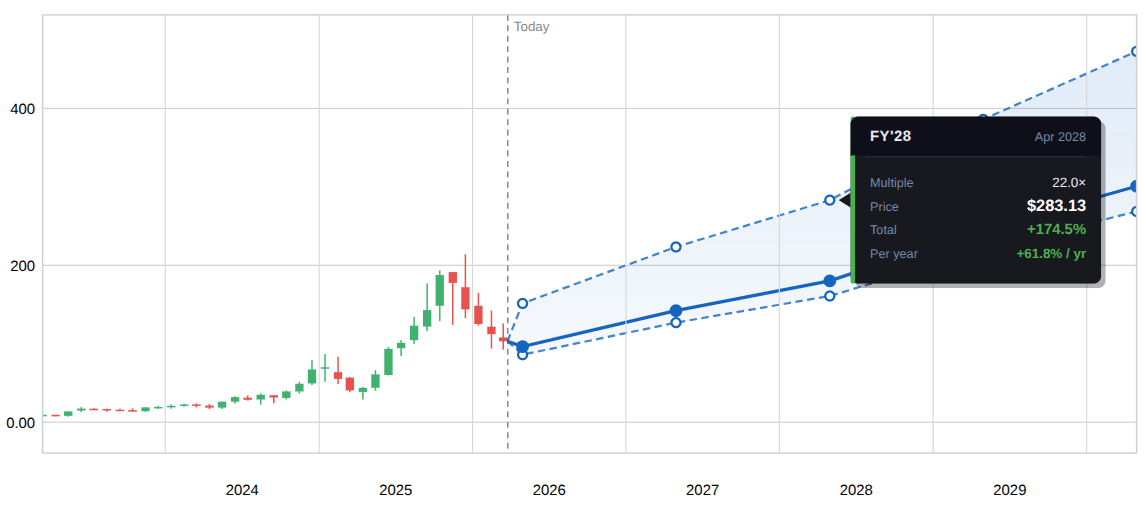 Why Credo's Selloff Is A Massive Gift (NASDAQ:CRDO) | Seeking Alpha