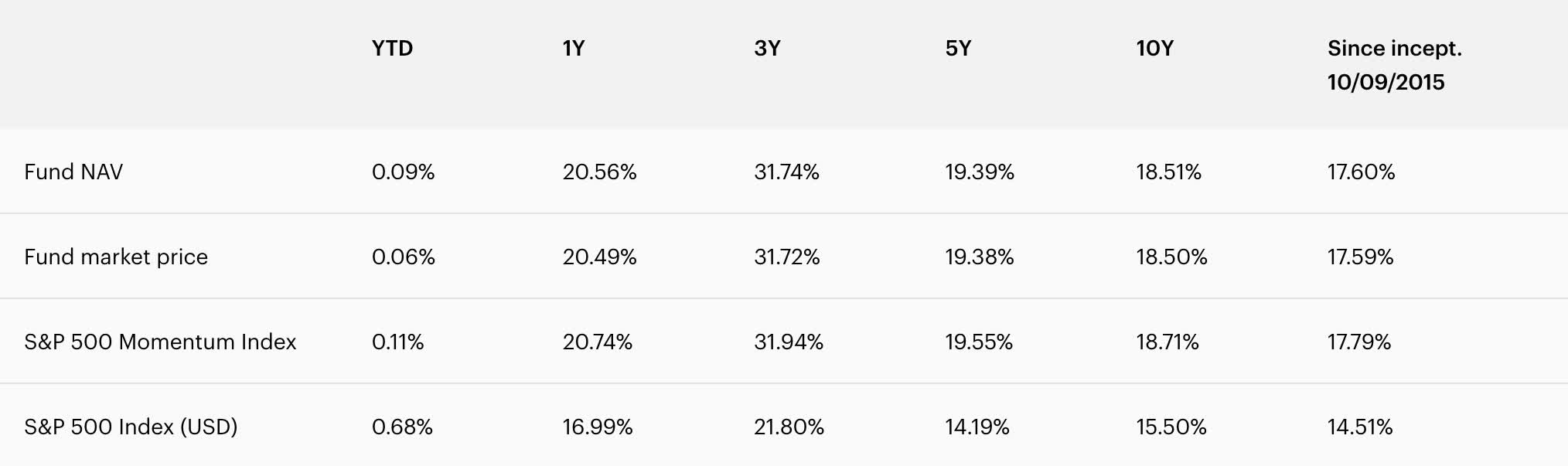 SPMO: Not So Much Momentum Now, But That's What Makes It A Buy Long ...