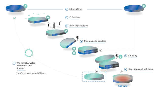 Soitec SA: Photonics Will Shine (OTCMKTS:SLOIF) | Seeking Alpha