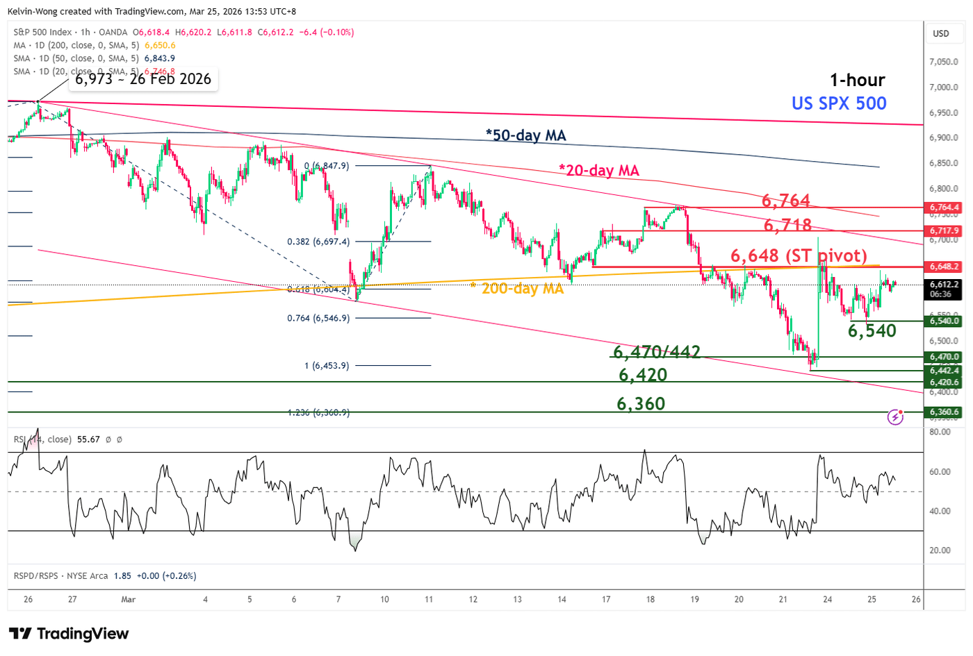 Global Markets Swing On US-Iran War Headlines- Cross Analysis On S&P500 ...