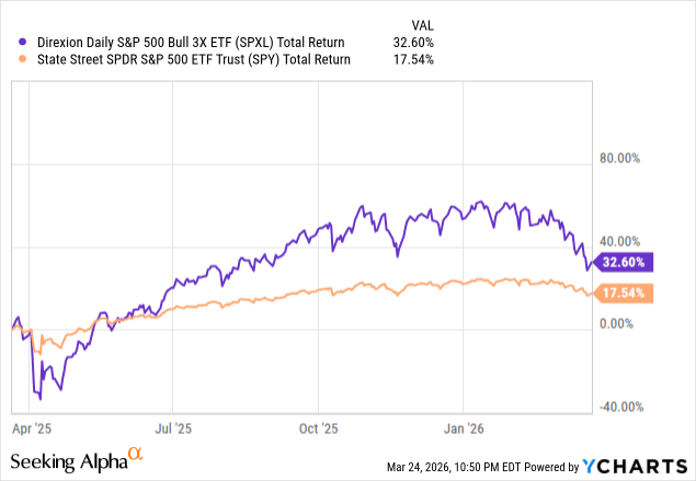 SPXL: Replacing SPY With 3x Leverage Proven To Yield Positive Long-Term ...