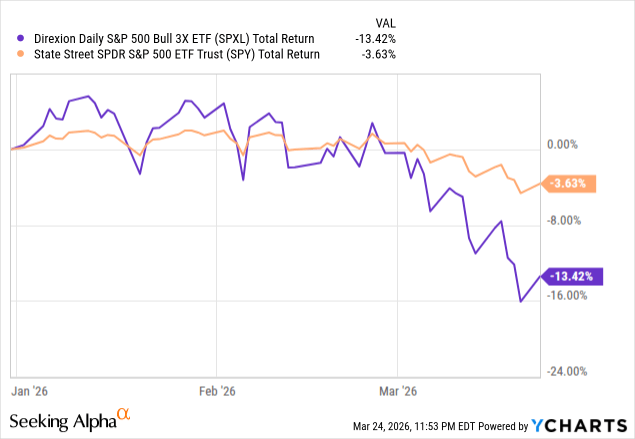 SPXL: Replacing SPY With 3x Leverage Proven To Yield Positive Long-Term ...