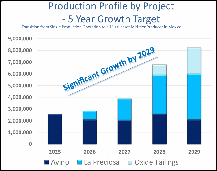 Avino Silver & Gold: Financial Fortress On Way To Triple Production ...
