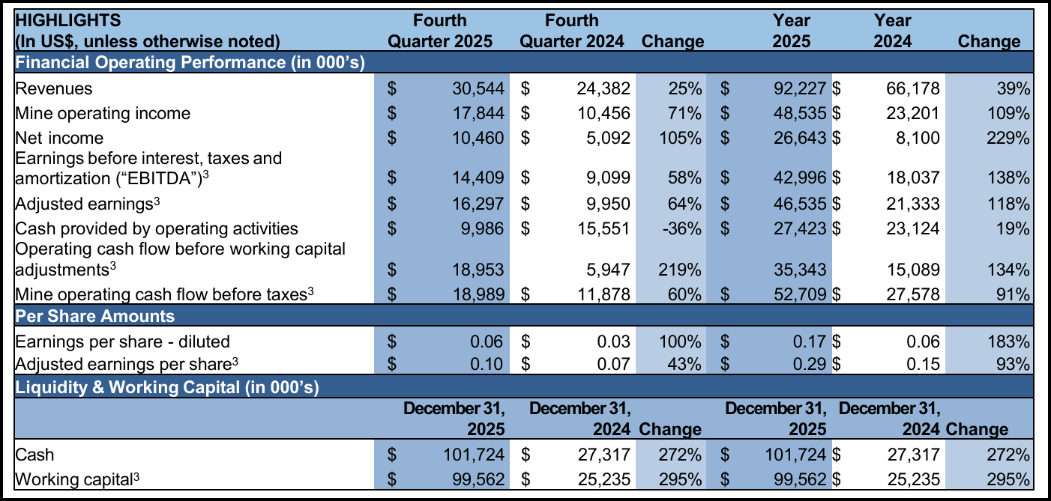 Avino Silver & Gold: Financial Fortress On Way To Triple Production ...