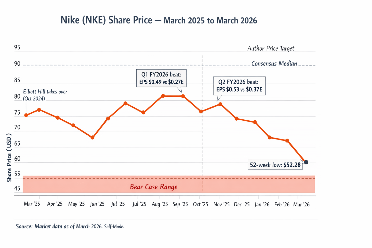 Nike At 5-Year Lows: Why The Turnaround Is Already Working (NYSE:NKE ...