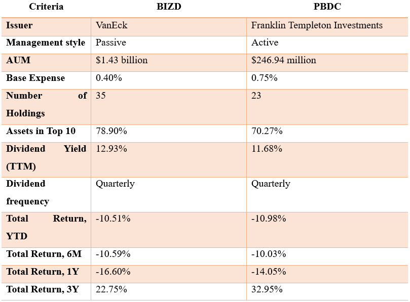 BIZD Vs. PBDC: Why I’m Downgrading To 'Sell' As The Yield Trap Closes ...