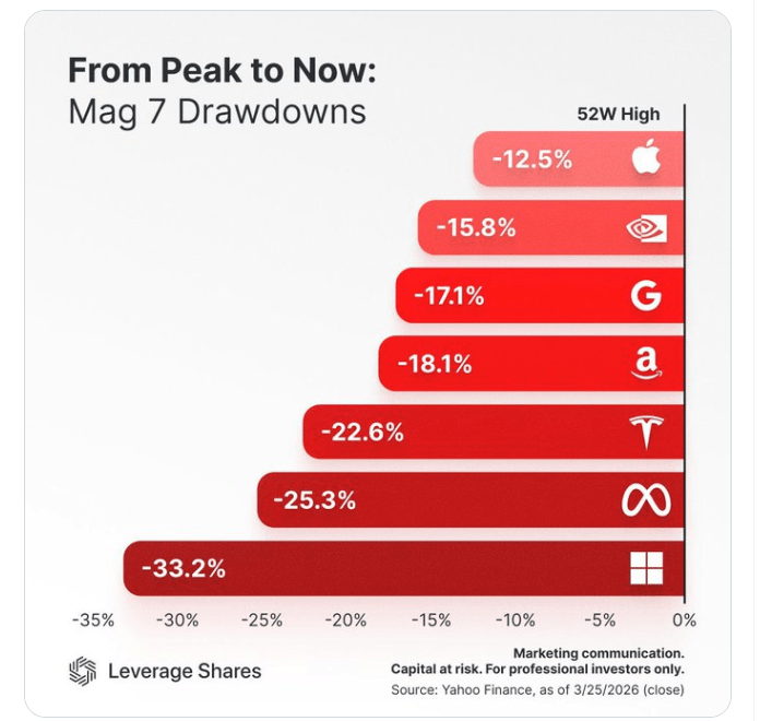 These 3 'Mag 7' Stocks To Likely Lead The Rest | Seeking Alpha