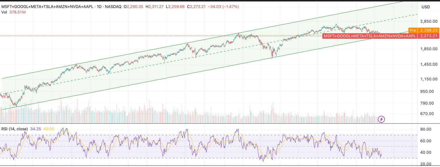 These 3 'Mag 7' Stocks To Likely Lead The Rest | Seeking Alpha