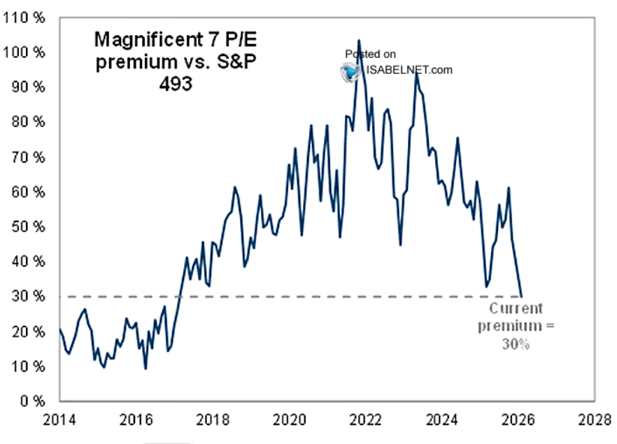 These 3 'Mag 7' Stocks To Likely Lead The Rest | Seeking Alpha