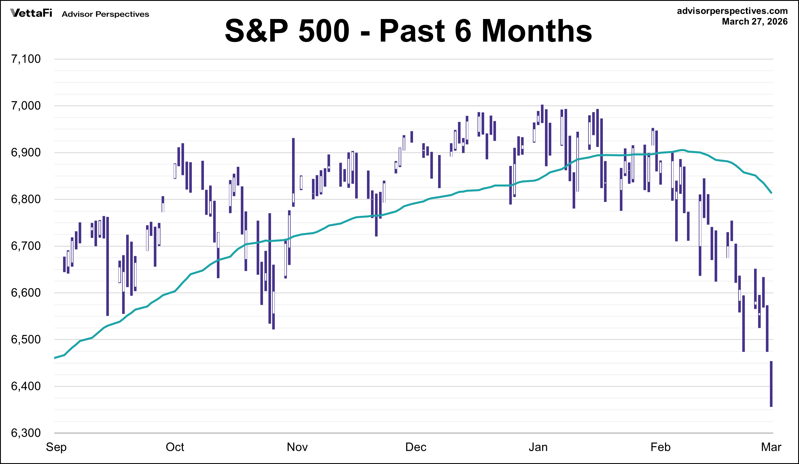 S&P 500 Snapshot: Index Inches Closer To Correction Territory | Seeking ...