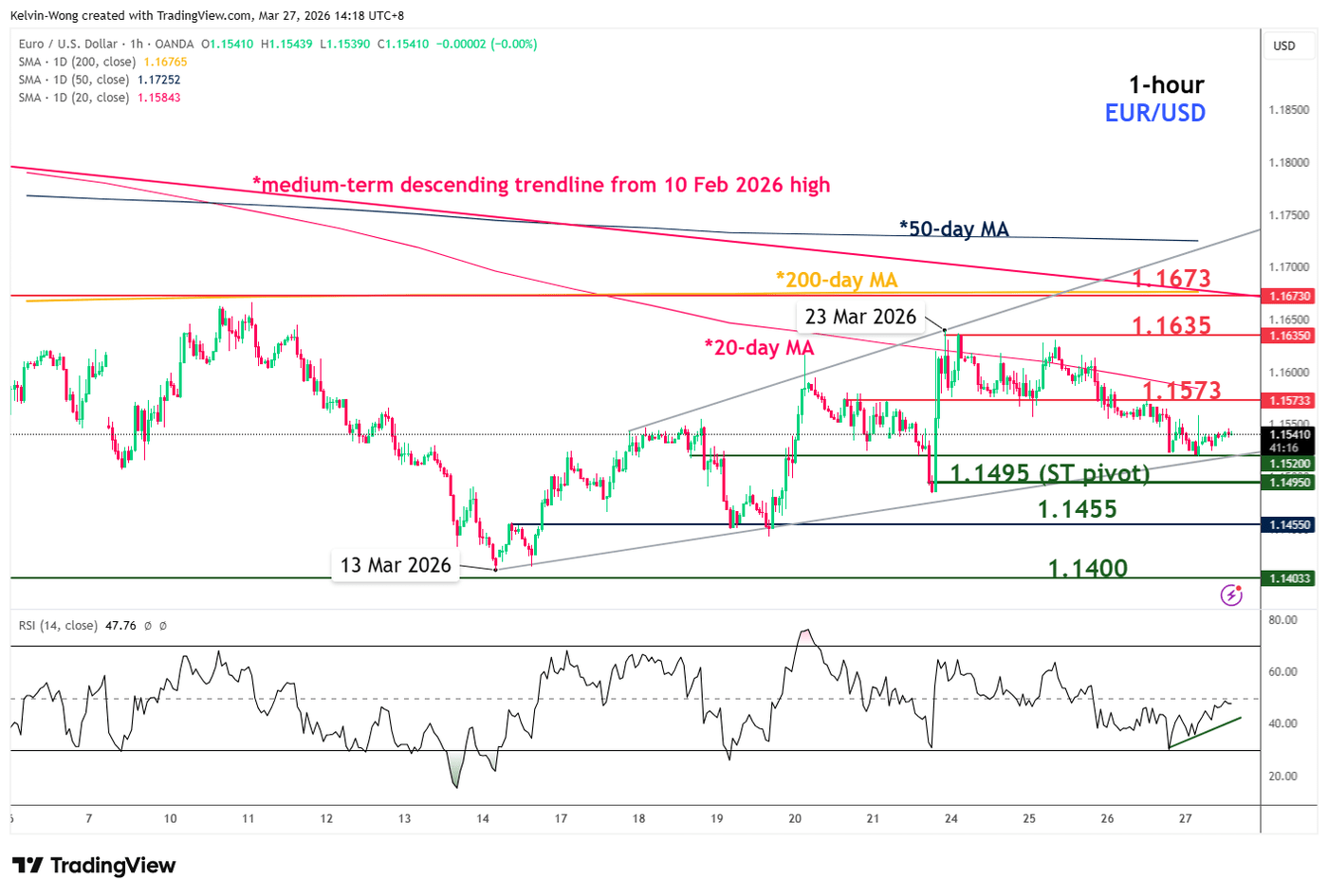 EURUSD Found Support Above 1.1495, Potential Push Towards Expanding ...