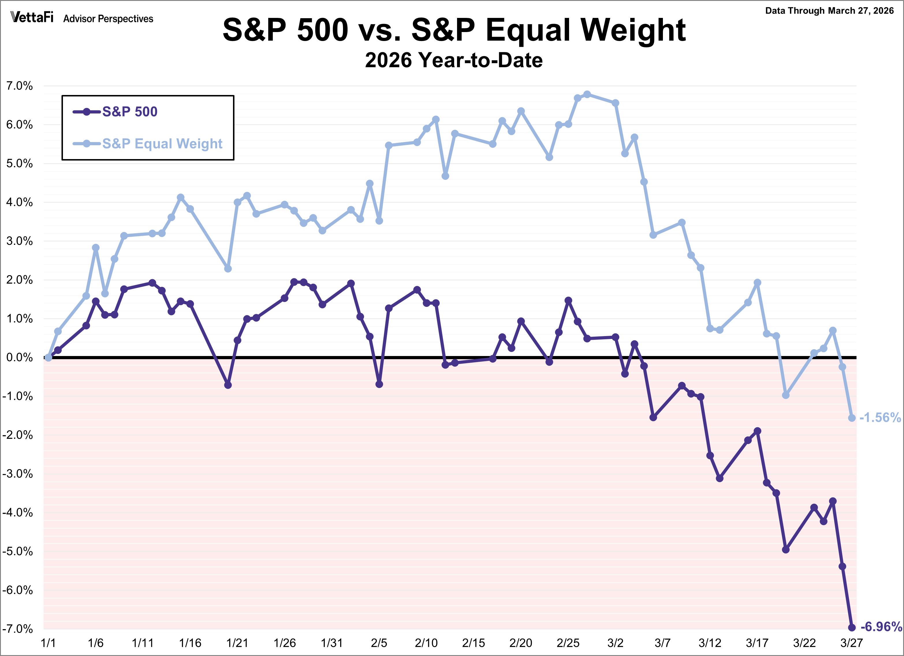 S&P 500 Snapshot: Index Inches Closer To Correction Territory | Seeking ...
