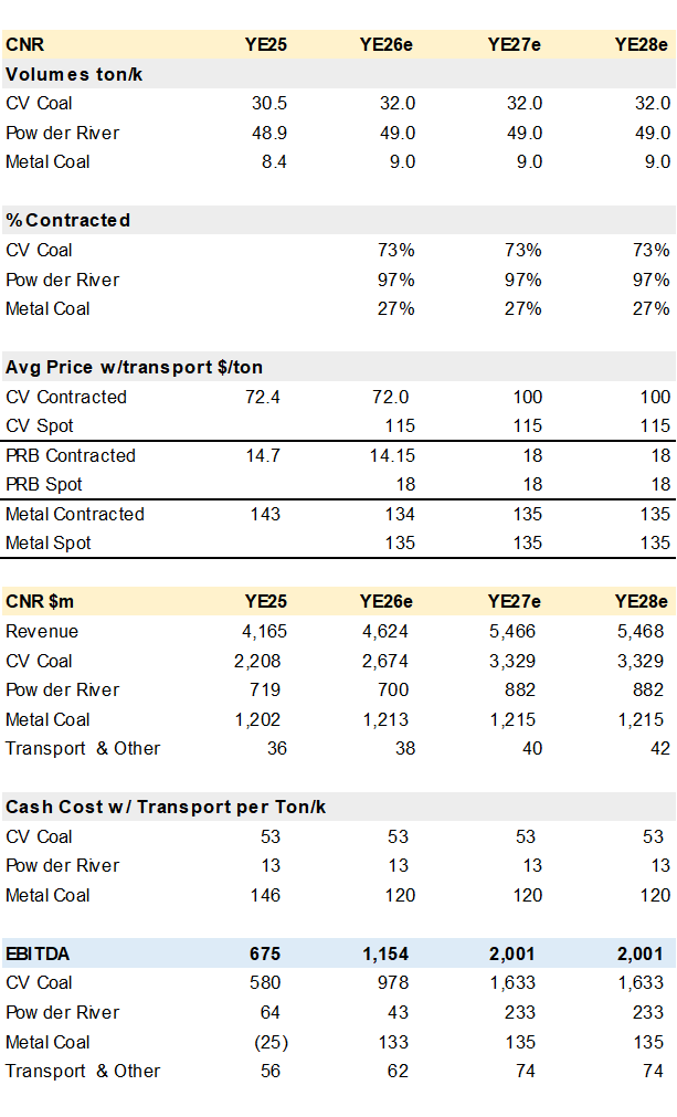 Core Natural Resources: Leverage To Coal/LNG Switching Is Limited (NYSE ...