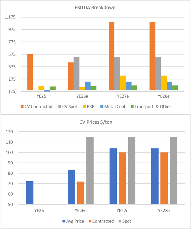 Core Natural Resources: Leverage To Coal/LNG Switching Is Limited (NYSE ...