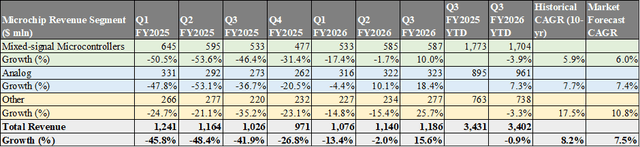 Microchip: Growth Trend Improving After Major Plunge (NASDAQ:MCHP ...