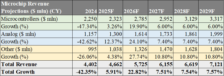 Microchip: Growth Trend Improving After Major Plunge (NASDAQ:MCHP ...