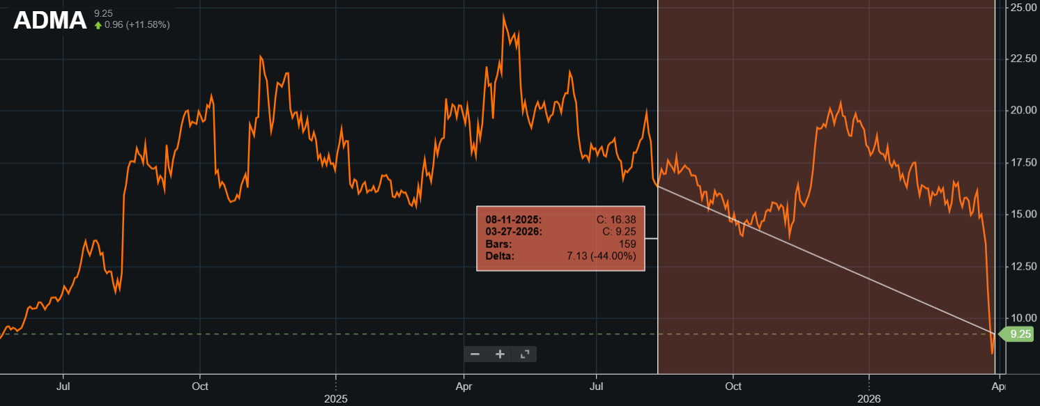 ADMA Biologics: Differentiated Plasma Approach With Asymmetric Upside ...