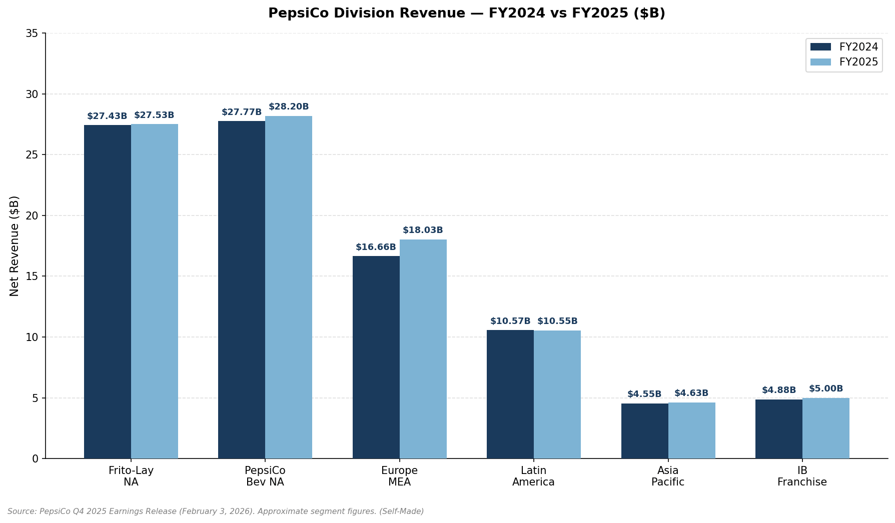 PepsiCo Stock: Elliott's Catalyst + 4% Yield = The Defensive Buy Of ...