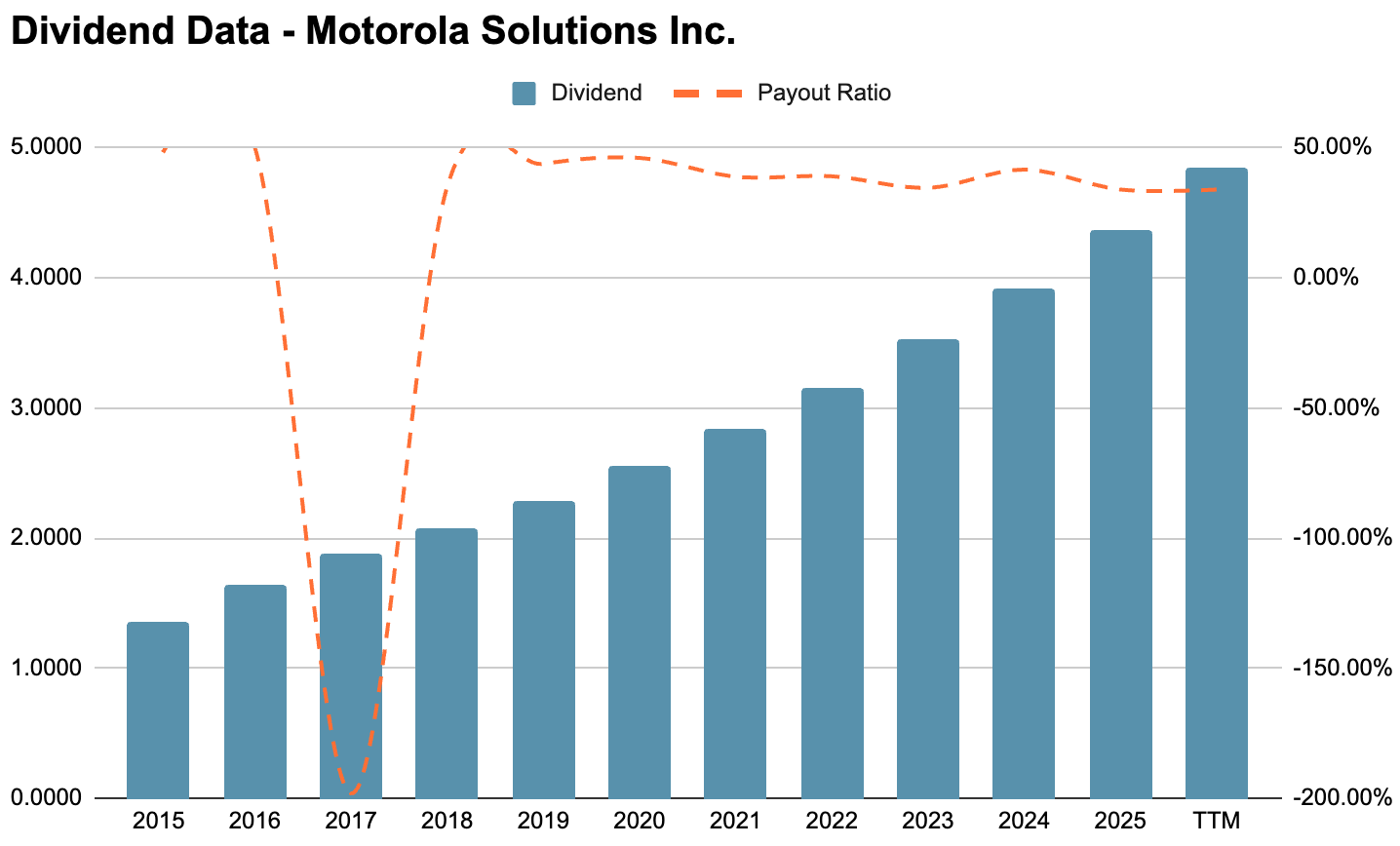 Motorola Solutions: Strong Performance And A Modest Premium (NYSE:MSI ...