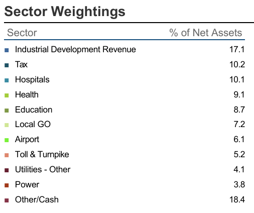 HYD: Solid High-Yield Bond ETF, But Better Choices Out There (BATS:HYD ...