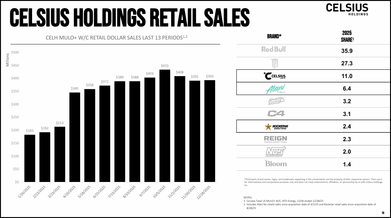 Celsius: Deeply Undervalued While Growth Accelerates With Alani Nu And ...