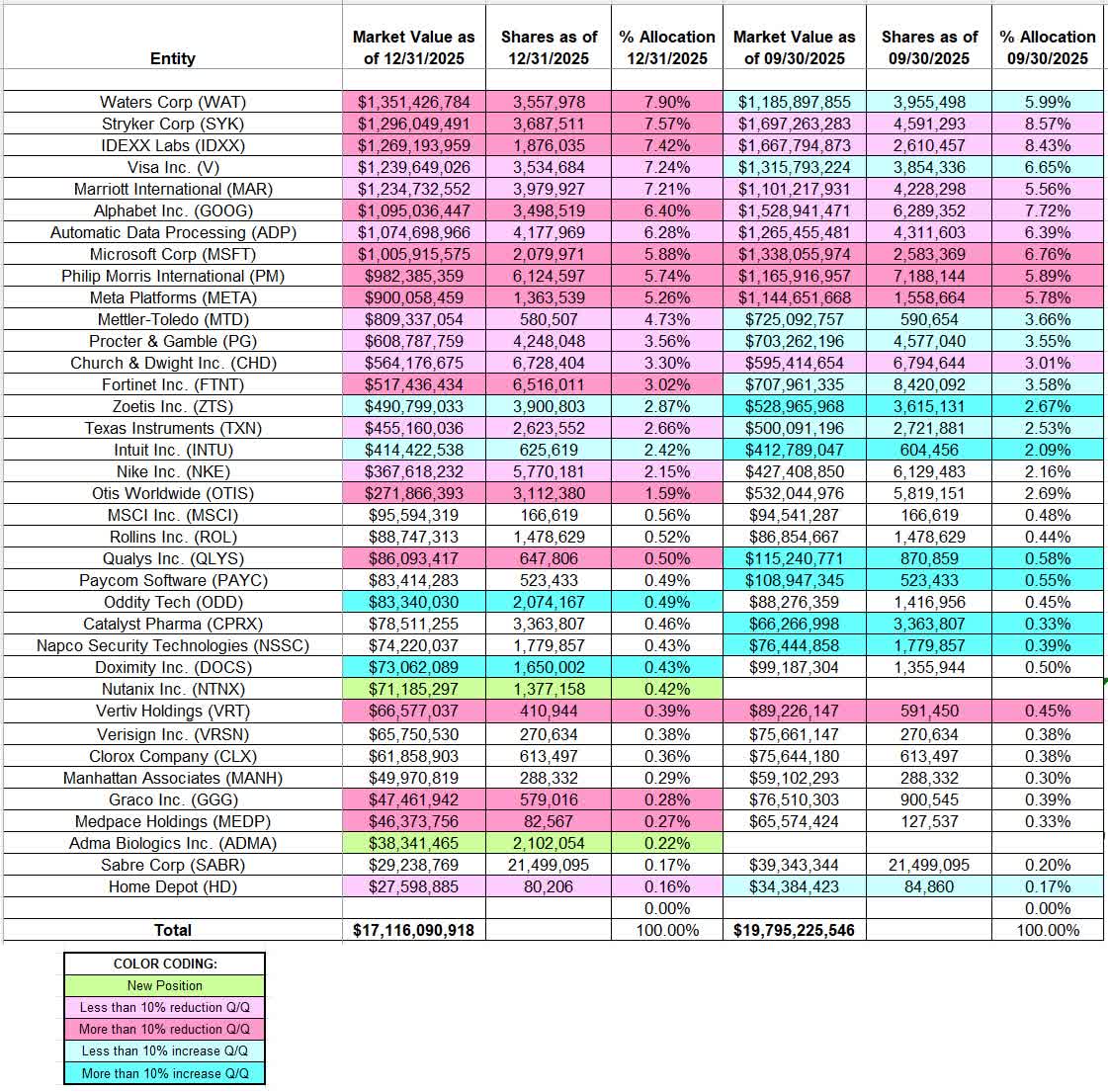 Tracking Terry Smith’s Fundsmith 13F Portfolio – Q4 2025 Update ...