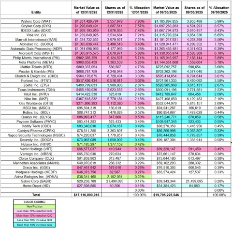 Tracking Terry Smith’s Fundsmith 13F Portfolio – Q4 2025 Update ...