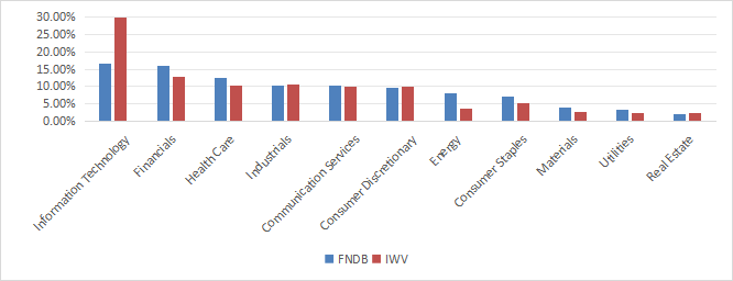 FNDB: A Balanced Core ETF With A Value Tilt (NYSEARCA:FNDB) | Seeking Alpha