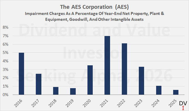 Why The AES Corp. Takeover Isn't The 'Robbery' You Think It Is (NYSE ...