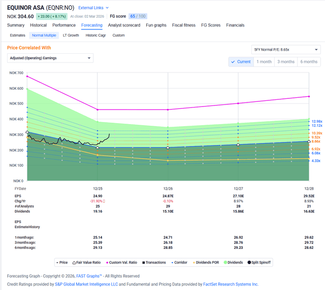 Equinor: I'm Happy That I'm 'In' In 2026, But... (Downgrade) (NYSE:EQNR ...