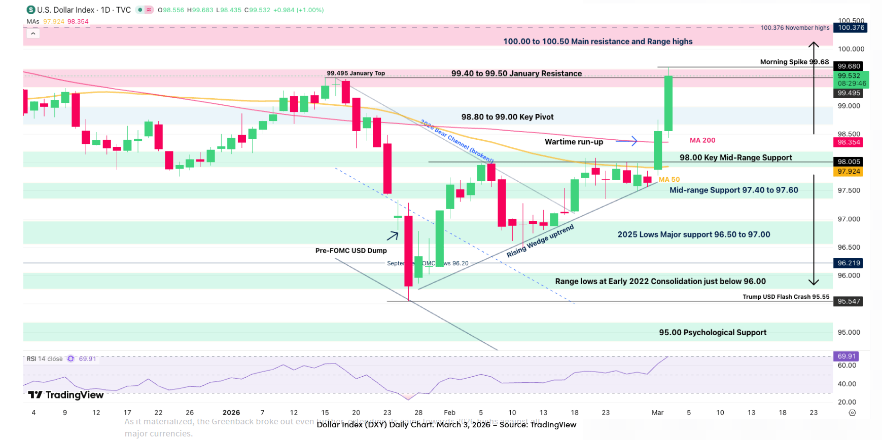 The War-Petrodollar Trade Extends - Oil Jumps, Dollar To 2026 Highs ...
