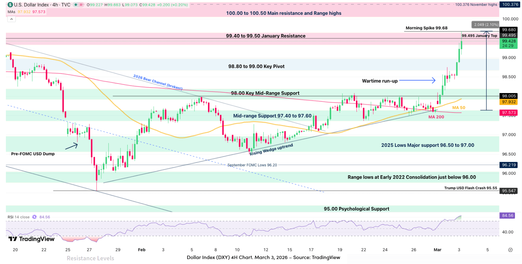 The War-Petrodollar Trade Extends - Oil Jumps, Dollar To 2026 Highs ...