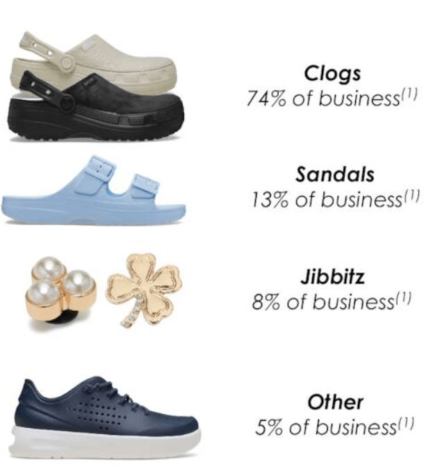 Crocs, Inc. Great Product And Initiatives But Lacks Evidence (NASDAQ ...