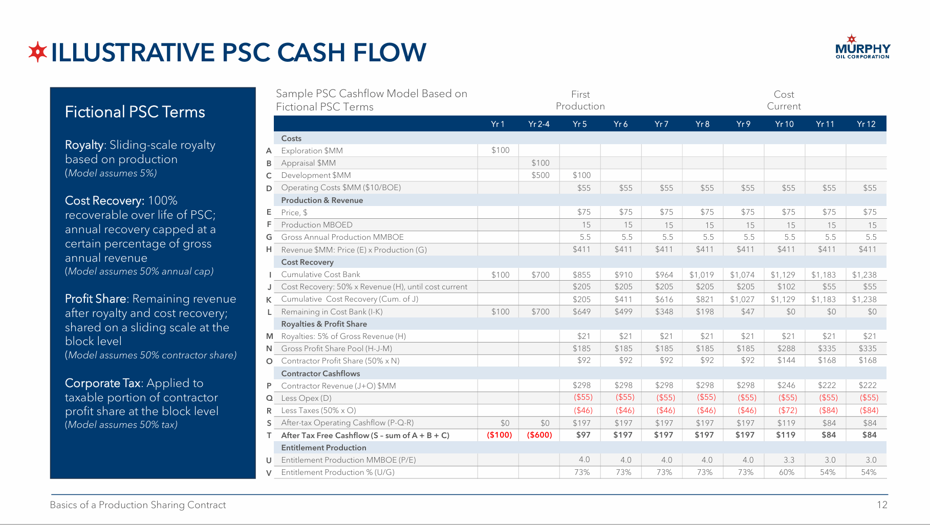 Murphy Oil: Accurate Risk Assessment In Field Discovery And Profitable ...