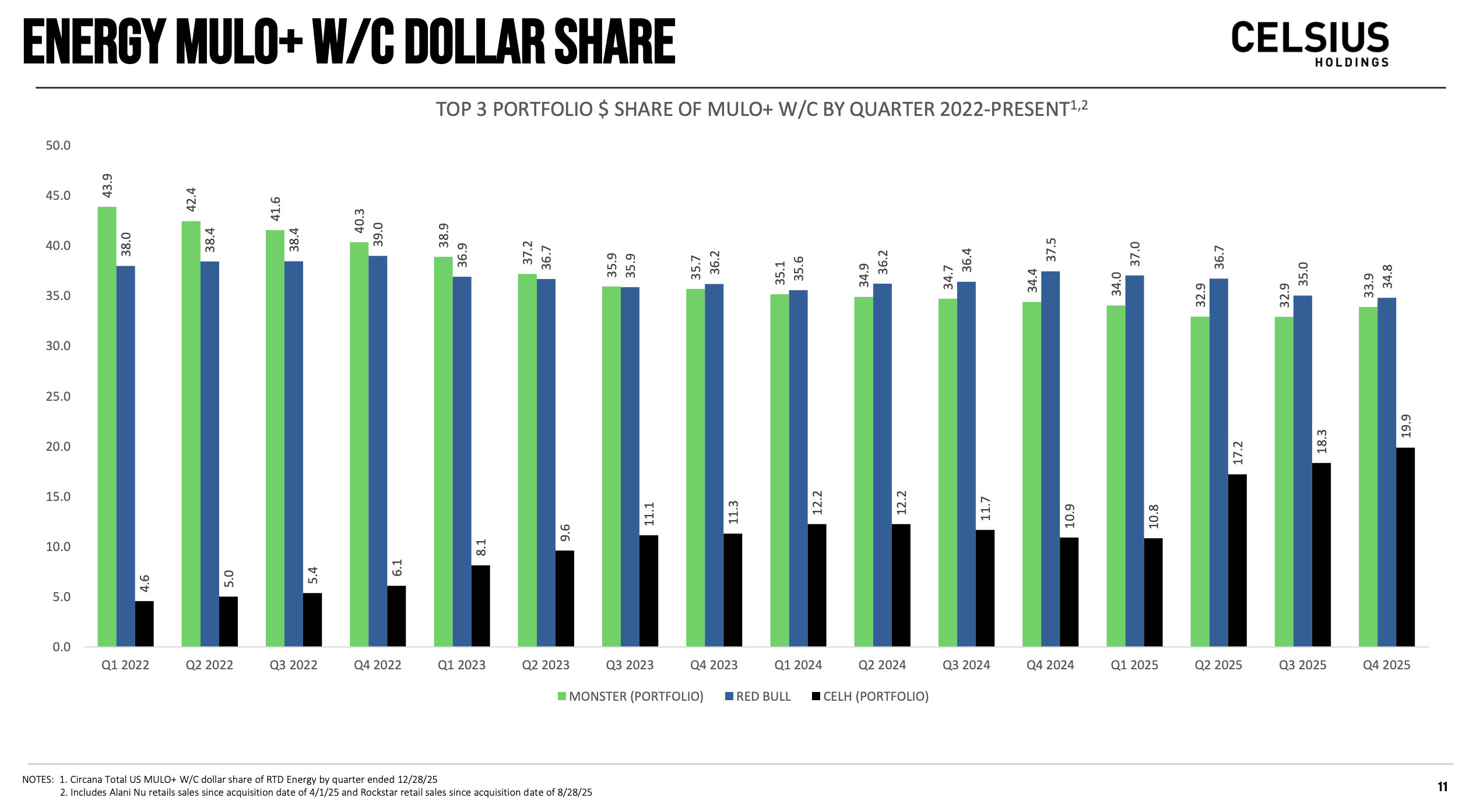 Celsius: Don't Buy Into Competitive Threat (NASDAQ:CELH) | Seeking Alpha