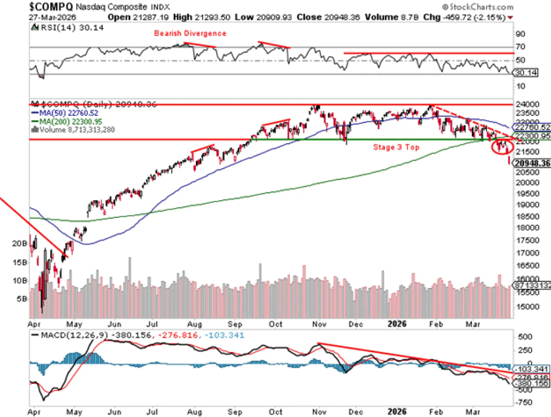 Is This A Major Market Top? Energy Shock, Rising Rates, And Weakening ...