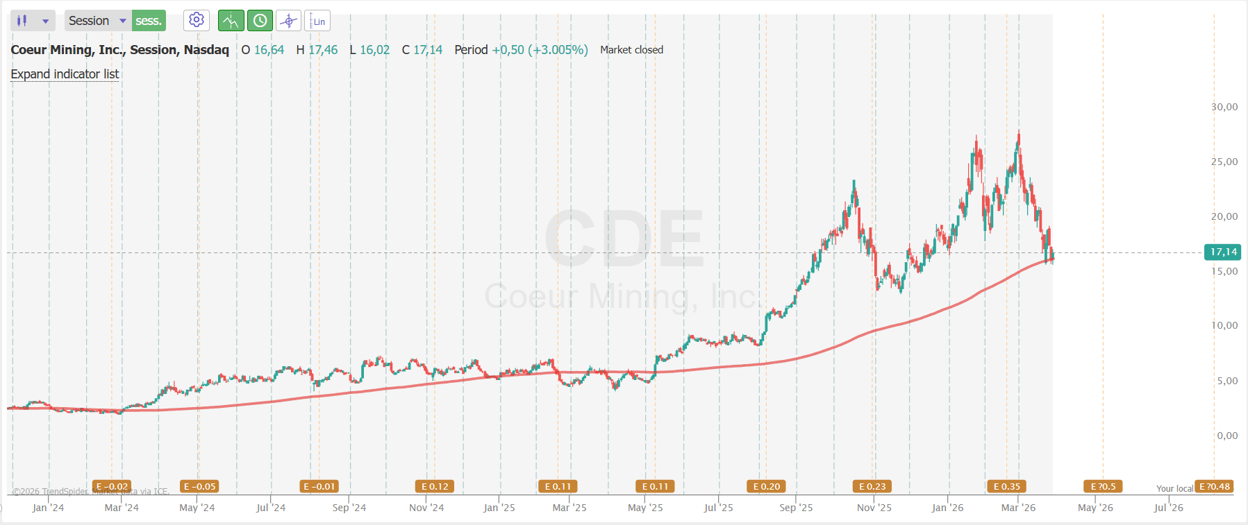 Coeur Mining's Correction Looks Overdone Now (NYSE:CDE) | Seeking Alpha