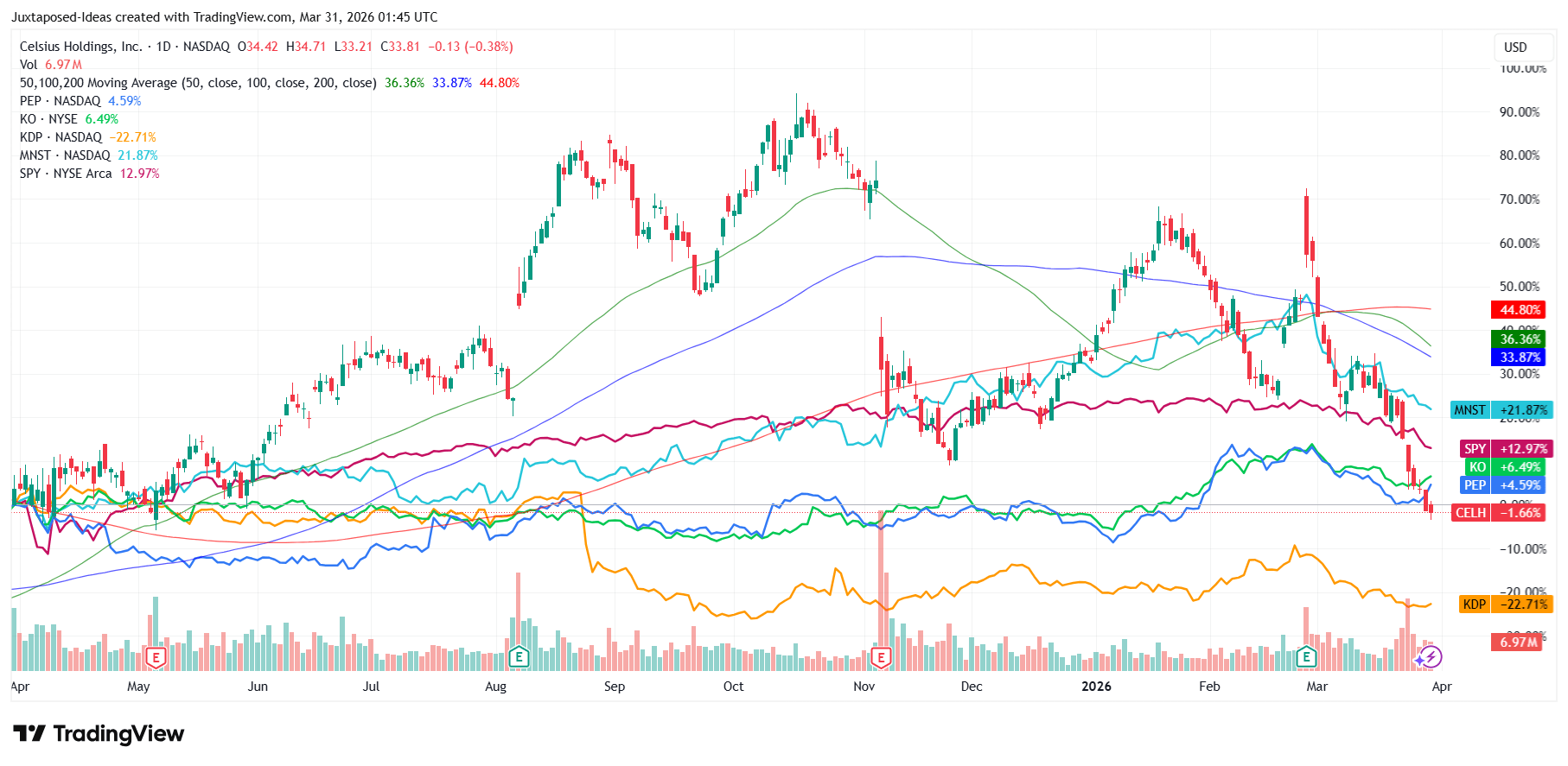 Celsius' Growing Dollar Share At Compelling Valuations - Dip-Buying ...
