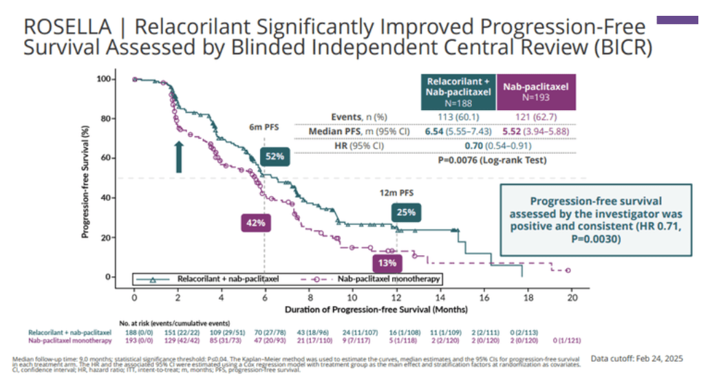 Corcept Gains FDA Approval In Ovarian Cancer (Rating Upgrade) (NASDAQ ...
