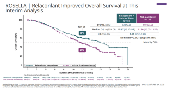 Corcept Gains FDA Approval In Ovarian Cancer (Rating Upgrade) (NASDAQ ...