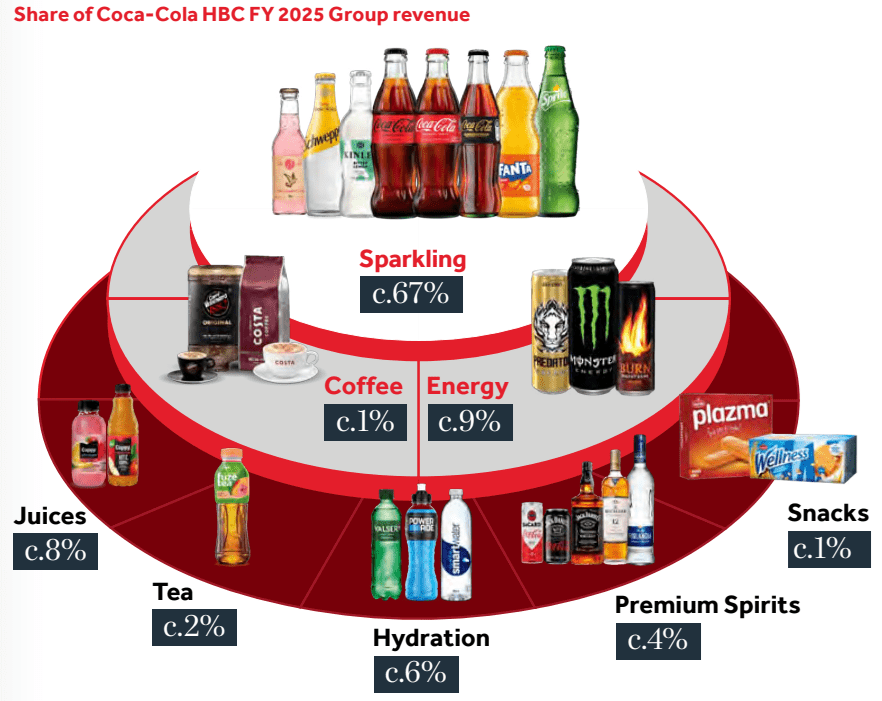 Coca-Cola HBC: Large Africa Acquisition Will Boost Profit (OTCMKTS ...