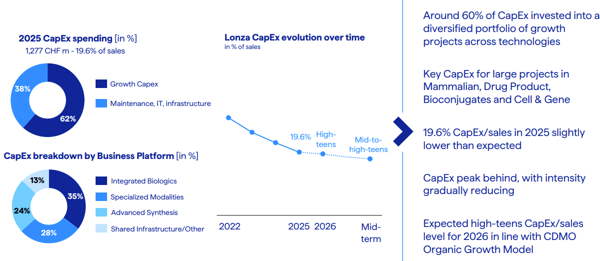 Lonza: Growth Intact, CHI Exit Strengthens Focus, Recent Dip Opens ...