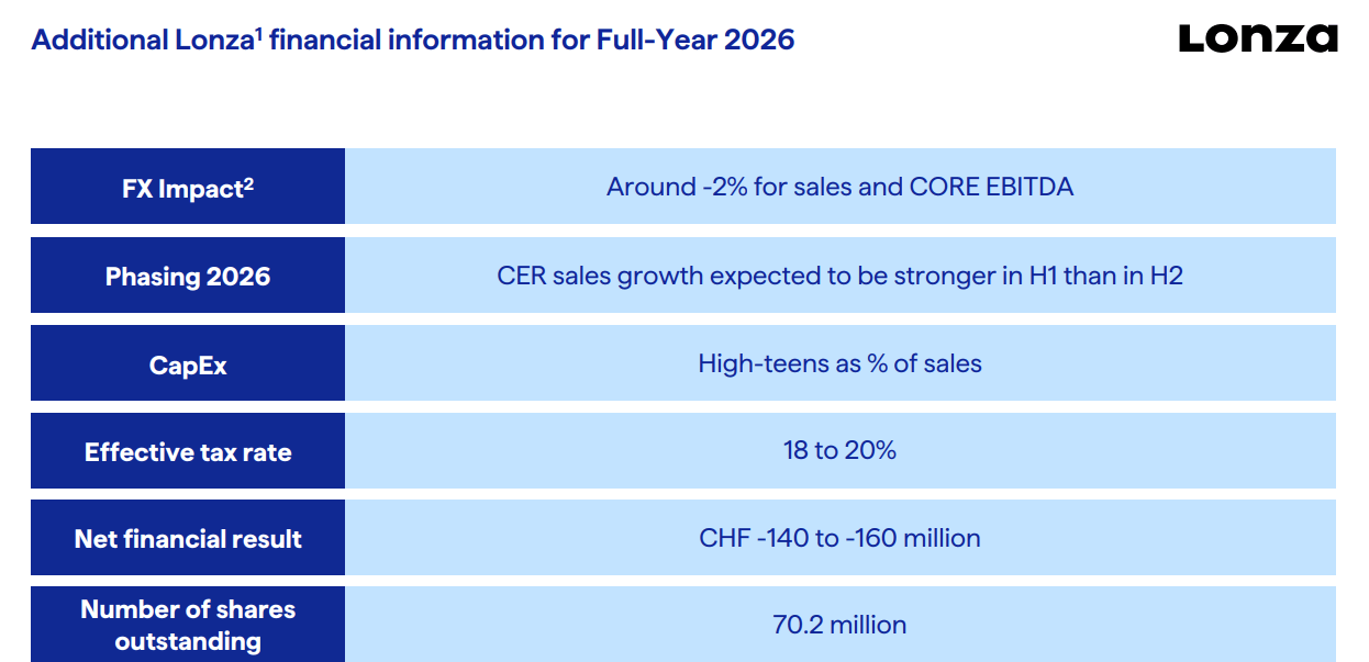 Lonza: Growth Intact, CHI Exit Strengthens Focus, Recent Dip Opens ...