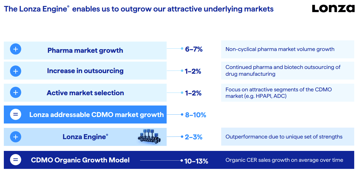 Lonza: Growth Intact, CHI Exit Strengthens Focus, Recent Dip Opens ...