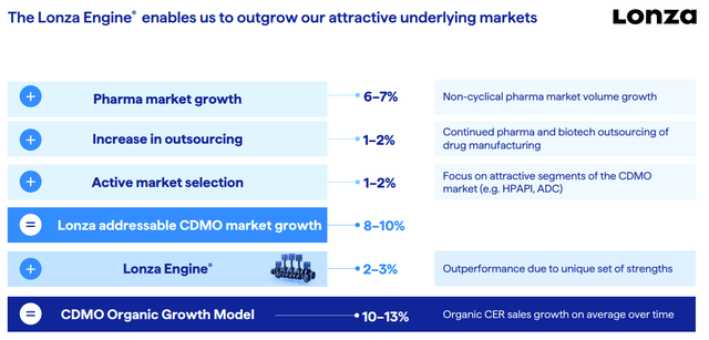 Lonza: Growth Intact, CHI Exit Strengthens Focus, Recent Dip Opens ...