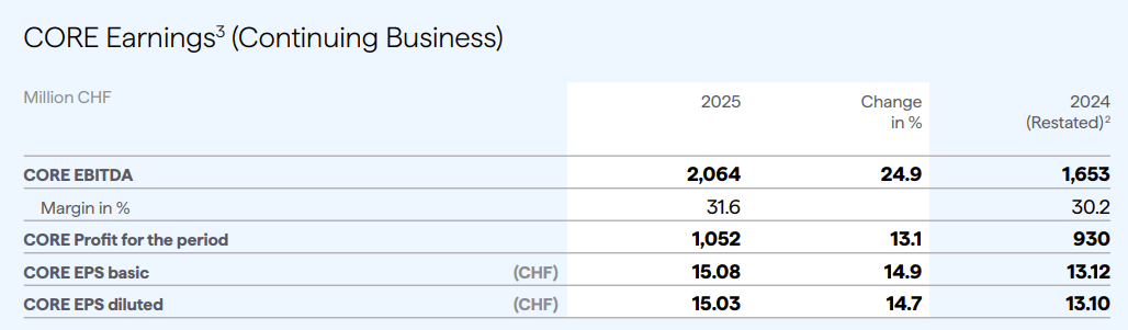 Lonza: Growth Intact, CHI Exit Strengthens Focus, Recent Dip Opens ...