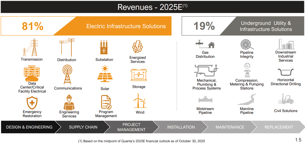 Quanta Services: The Infrastructure Trade Of The Decade (NYSE:PWR ...