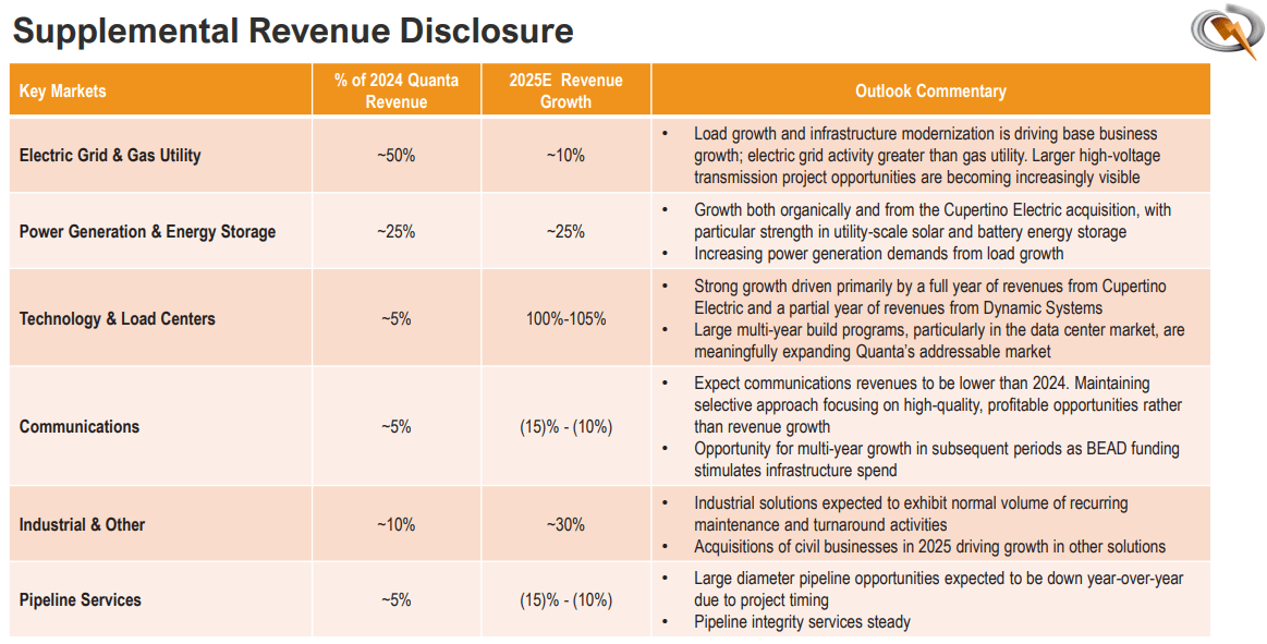 Quanta Services: The Infrastructure Trade Of The Decade (NYSE:PWR ...